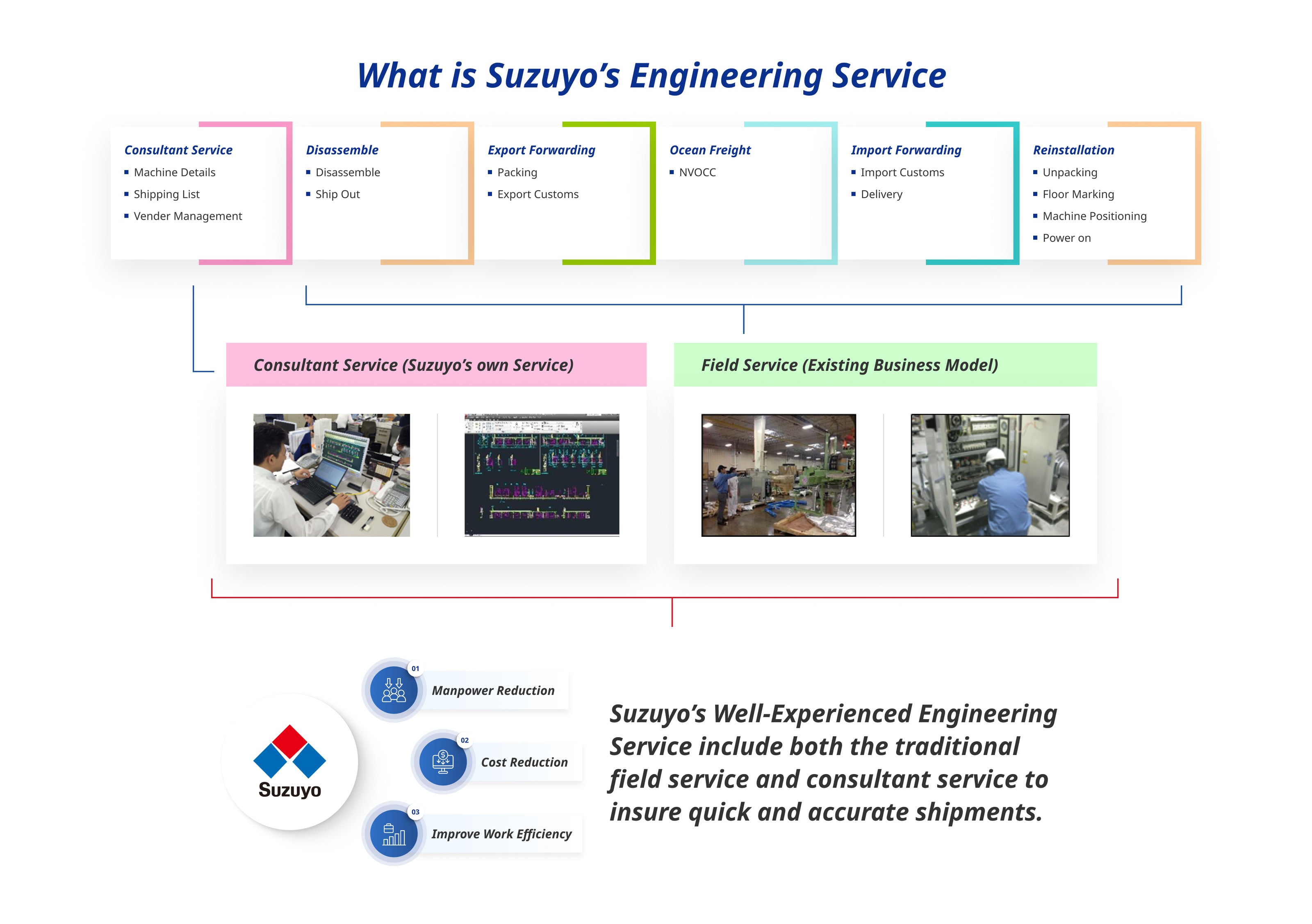 Machinery/Plant Engineering Service (Turn-Key Installation)